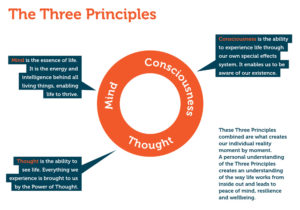 Beyond Recovery's work is embedded in Sydney Banks' Three Principles.